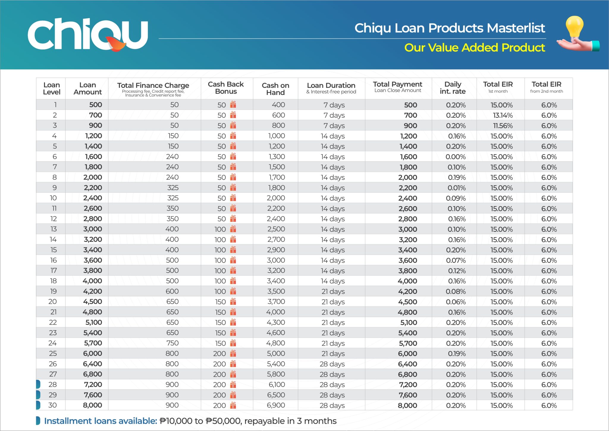 Loan Products Masterlist – CHIQU LENDING CORP.